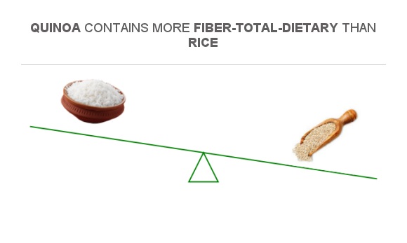 Compare Fiber in Rice to Fiber in Quinoa