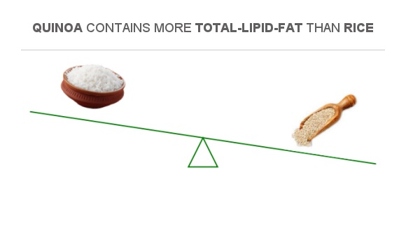 Compare Fats in Rice to Fats in Quinoa