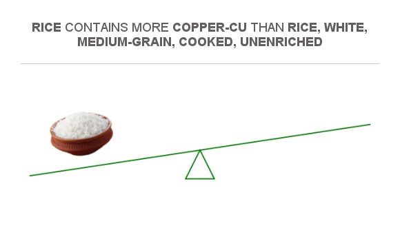 Compare Copper in Rice to Copper in Rice, white, medium-grain, cooked ...