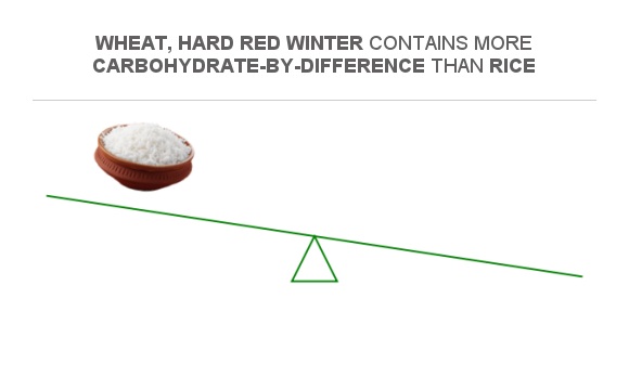 Compare Carbs in Rice to Carbs in Wheat, hard red winter