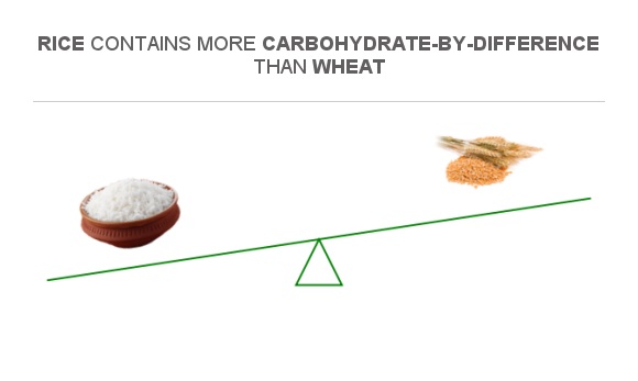Compare Carbs in Rice to Carbs in Wheat
