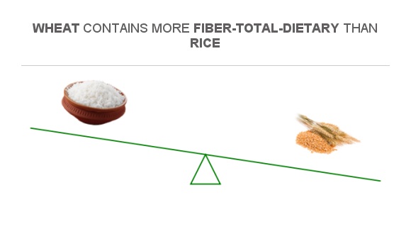 Compare Fiber in Rice to Fiber in Wheat