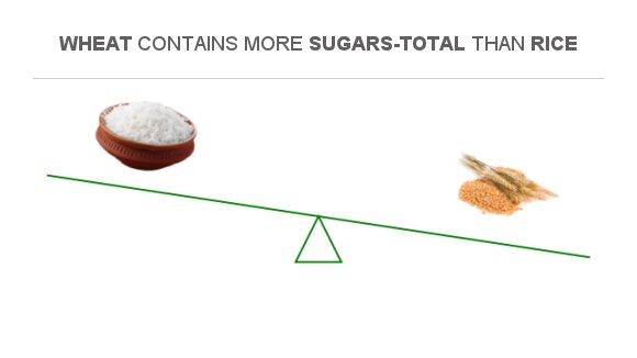 Compare Sugar in Rice to Sugar in Wheat