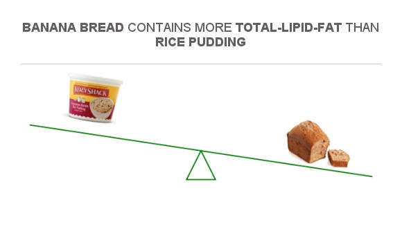 Compare Fats in Rice pudding to Fats in Banana bread