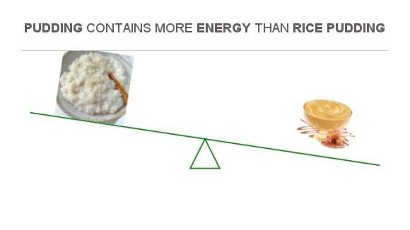 Compare Calories in Rice pudding to Calories in Pudding
