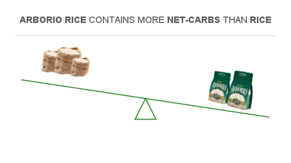 Compare Net carbs in Rice to Net carbs in Arborio rice Compare Net carbs in Rice to Net carbs in Arborio rice