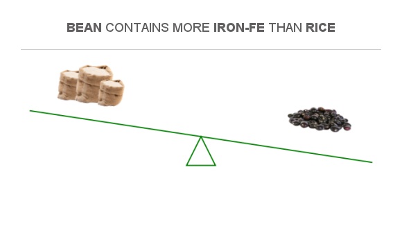 Compare Iron in Rice to Iron in Beans