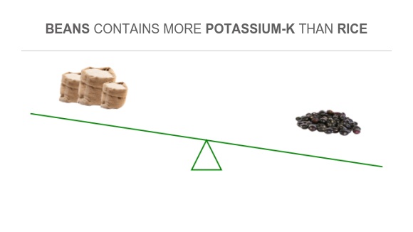 Compare Potassium in Rice to Potassium in Beans