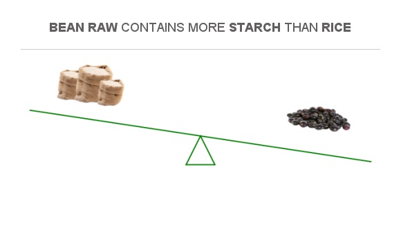 Compare Starch in Rice to Starch in Bean raw