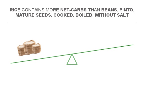 Compare Net carbs in Rice to Net carbs in Compare Net carbs in Rice to Net carbs in