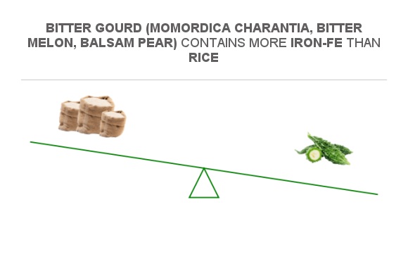 Compare Iron in Rice to Iron in Bitter melon