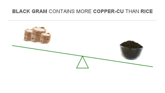 Compare Copper in Rice to Copper in Black gram
