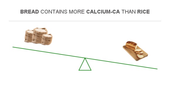 Compare Calcium in Rice to Calcium in Wheat Bread