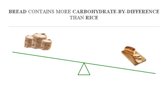 Compare Carbs in Rice to Carbs in Wheat Bread