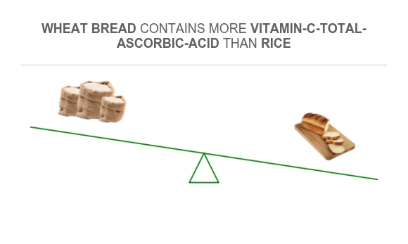 Compare Vitamin C In Rice To Vitamin C In Wheat Bread 1208