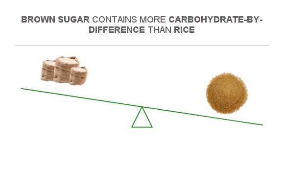 Compare Carbs in Rice to Carbs in Brown sugar