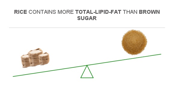 Compare Fats in Rice to Fats in Brown sugar