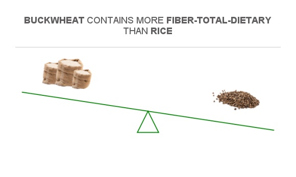 Compare Fiber in Rice to Fiber in Buckwheat