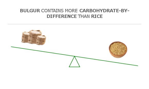 Compare Carbs in Rice to Carbs in Bulgur
