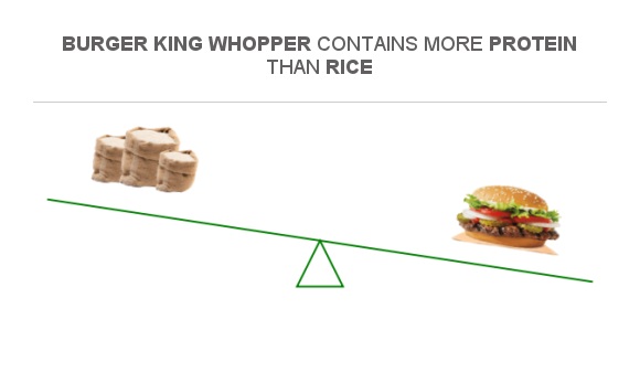 Compare Protein in Rice to Protein in Burger King Whopper