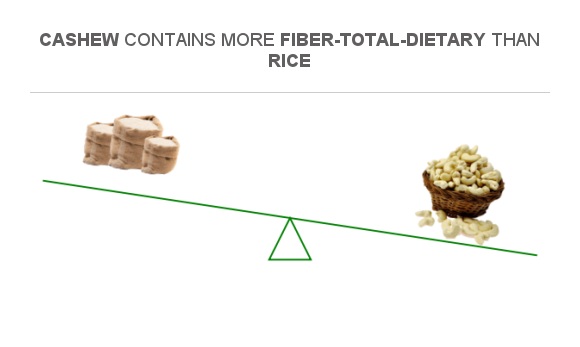 Compare Fiber in Rice to Fiber in Cashew