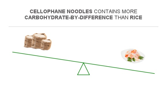Compare Carbs in Rice to Carbs in Cellophane noodles