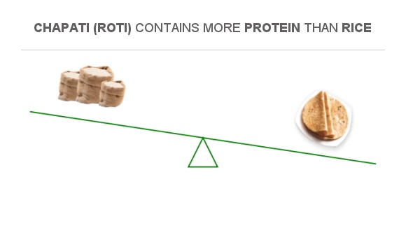 Compare Protein in Rice to Protein in Roti (Chapati)