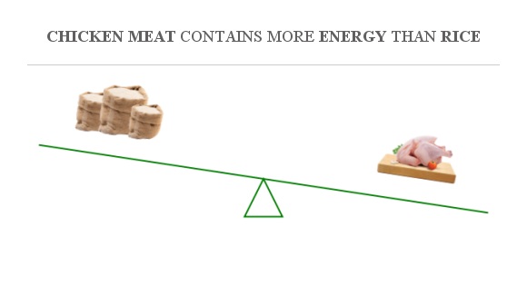 Compare Calories in Rice to Calories in Chicken meat
