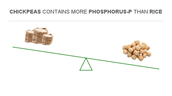 Compare Phosphorus in Rice to Phosphorus in Chickpeas