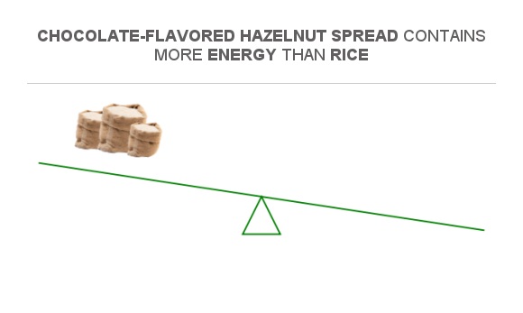 Compare Calories in Rice to Calories in Chocolate-flavored hazelnut spread