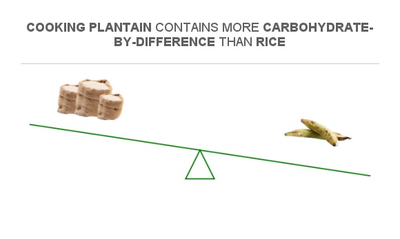 Compare Carbs in Rice to Carbs in Plantain