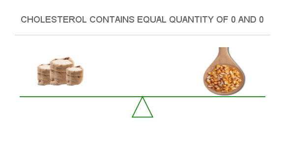 Compare Cholesterol in Rice to Cholesterol in Corn grain