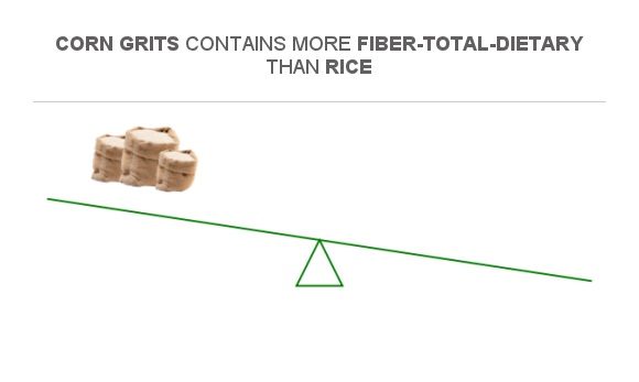 Compare Fiber in Rice to Fiber in Corn grits