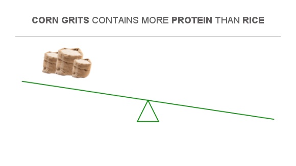 Compare Protein in Rice to Protein in Corn grits
