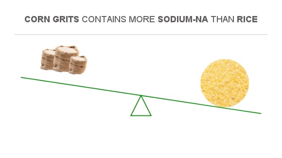 Compare Sodium in Rice to Sodium in Corn grits