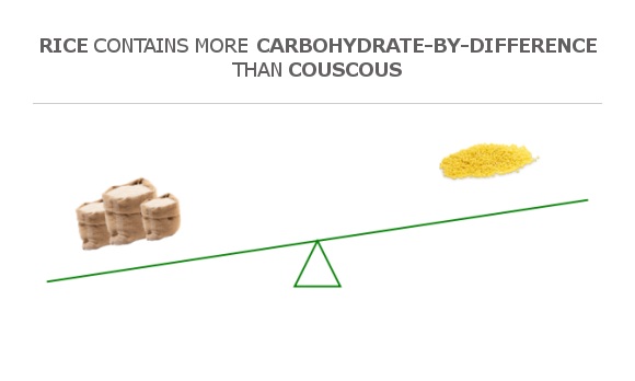 Compare Carbs in Rice to Carbs in Couscous