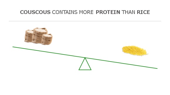 Compare Protein in Rice to Protein in Couscous