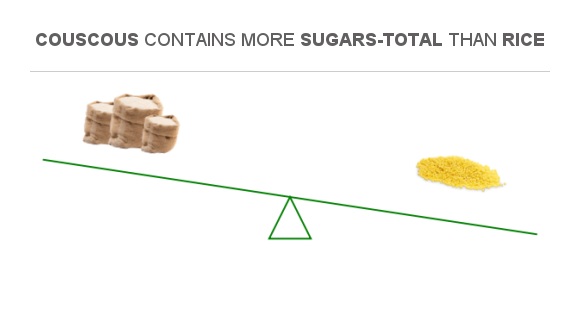 Compare Sugar in Rice to Sugar in Couscous