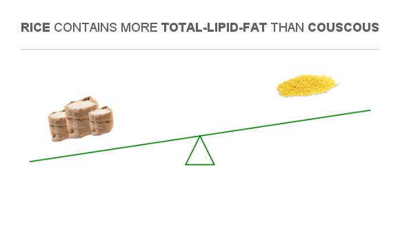 Compare Fats in Rice to Fats in Couscous