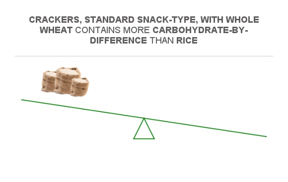 Compare Carbs in Rice to Carbs in Crackers, standard snack-type, with ...