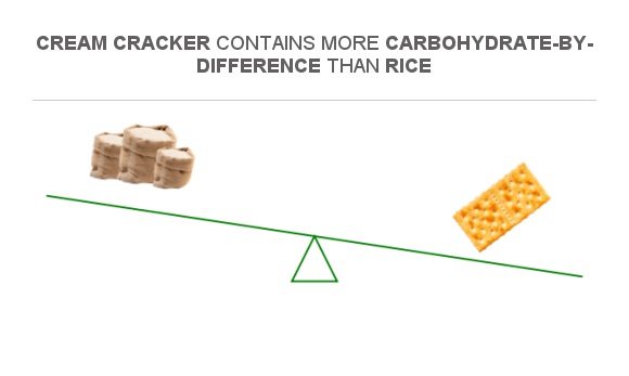 Compare Carbs in Rice to Carbs in Cream cracker