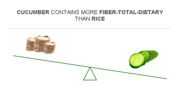 Compare Fiber in Rice to Fiber in Cucumber