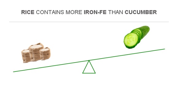 Compare Iron in Rice to Iron in Cucumber