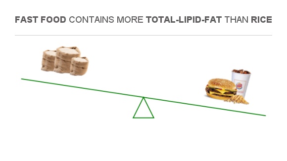 Compare Fats in Rice to Fats in Fast food