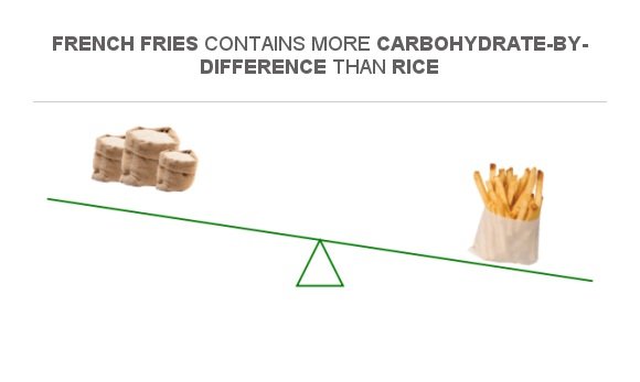 Compare Carbs in Rice to Carbs in French fries