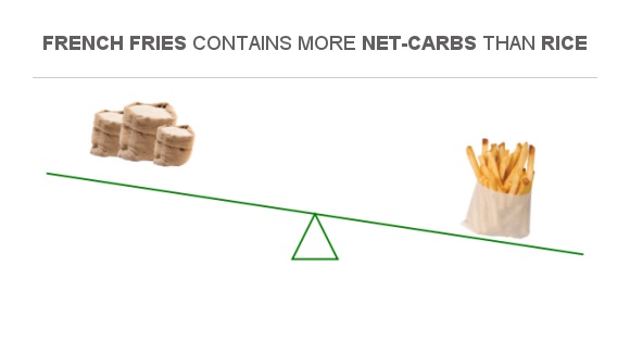 Compare Net carbs in Rice to Net carbs in French fries Compare Net carbs in Rice to Net carbs in French fries