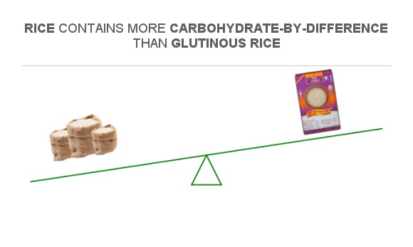 Compare Carbs in Rice to Carbs in Glutinous rice