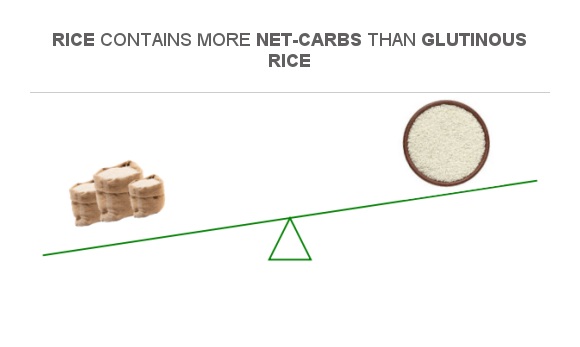Compare Net carbs in Rice to Net carbs in Glutinous rice Compare Net carbs in Rice to Net carbs in Glutinous rice
