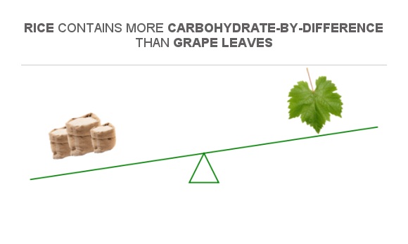 Compare Carbs in Rice to Carbs in Grape leaves