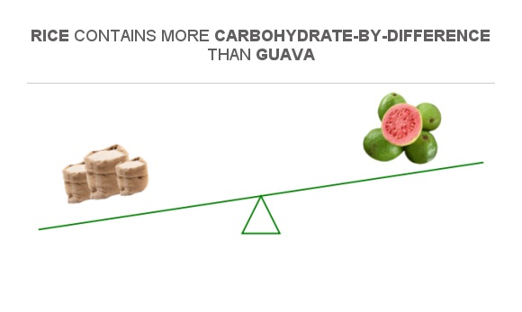 Compare Carbs in Rice to Carbs in Guava